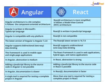 Angular vs React | Difference between AngularJS & ReactJS