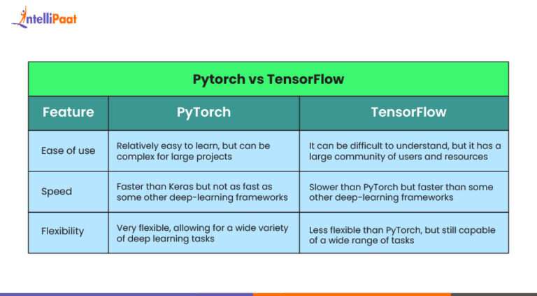 PyTorch vs Tensorflow: Key Differences You Need To Know