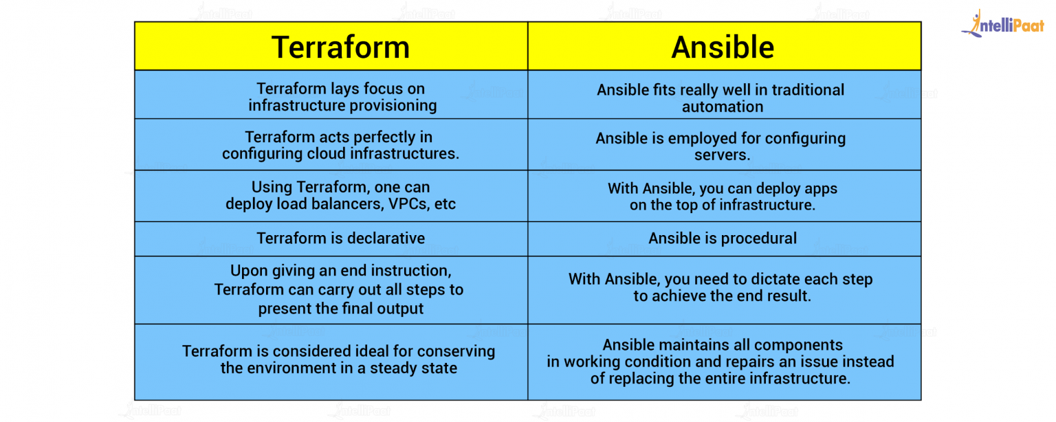 Terraform vs Ansible: Differences Between DevOps Tools Terraform vs Ansible: Differences Between DevOps Tools
