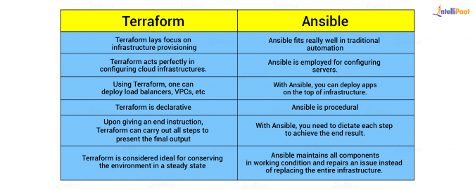 Terraform vs Ansible: Differences Between DevOps Tools