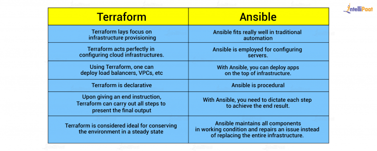 Terraform vs Ansible: Differences Between DevOps Tools