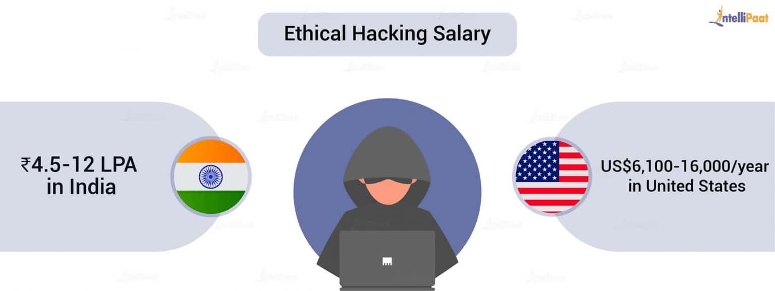 Ethical Hacking Career - Salary, Job Roles and Scope