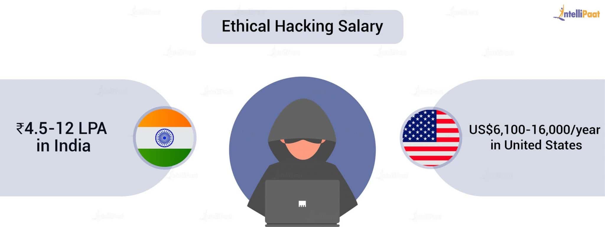 Ethical Hacking Career - Salary, Job Roles and Scope Ethical Hacking Career - Salary, Job Roles and Scope