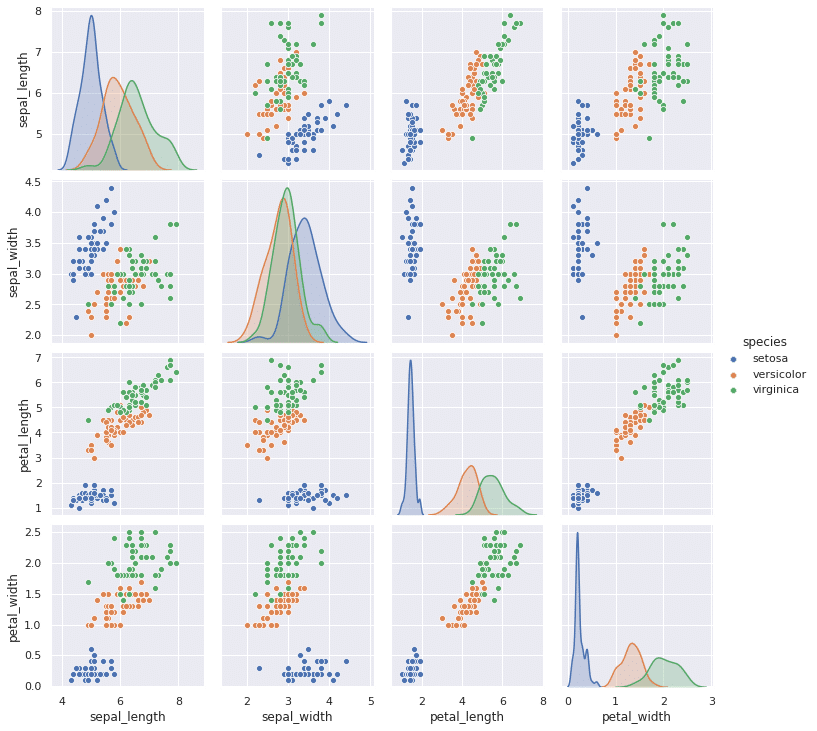 Seaborn Pairplot Tutorial With Example Seaborn Pairplot In Python Bilarasa