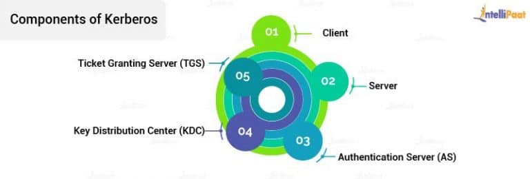 Kerberos - Working and Authentication (Updated)