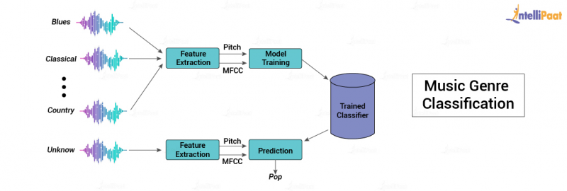 Top Machine Learning Projects [2025]