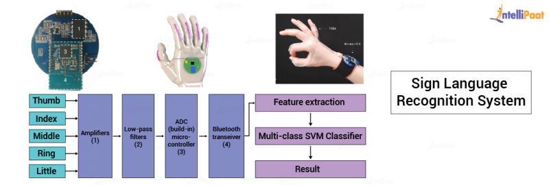 Top Machine Learning Projects [2025]