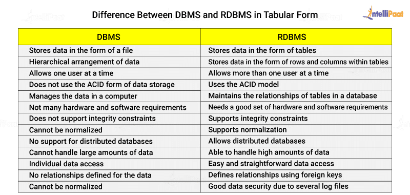 DBMS Vs RDBMS Difference Between RDBMS And DBMS