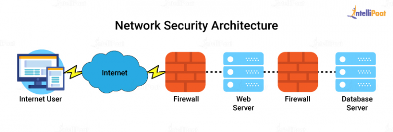 What Is Network Security Definition Types Attacks Tools