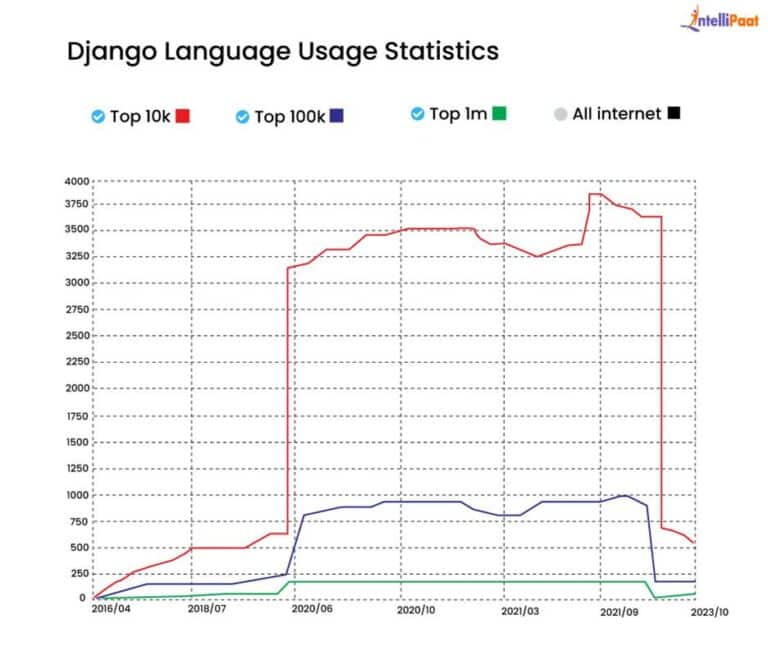 Node.js vs Django - Choose the Best for Web Development