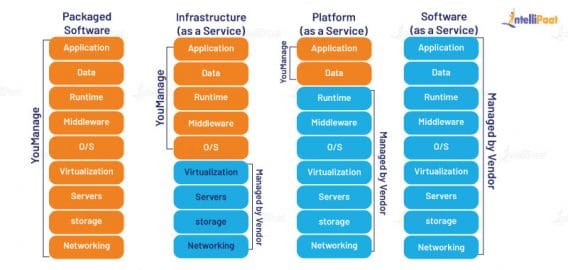 What is AWS Architecture? Components Explained with Diagram