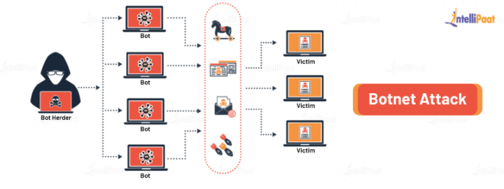 Types of Cyber Security and Cyber Security Threats