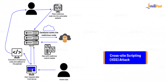 Types of Cyber Security and Cyber Security Threats