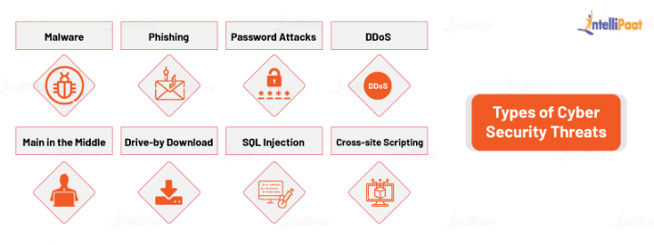 What Are The Different Types Of Cyber Security LaptrinhX