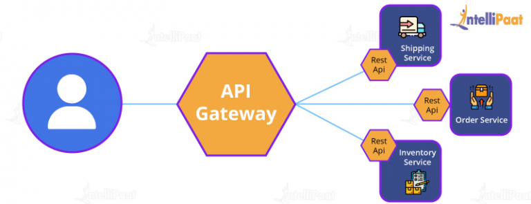 What is Amazon API Gateway? Definition, Working, Use Cases & Pricing