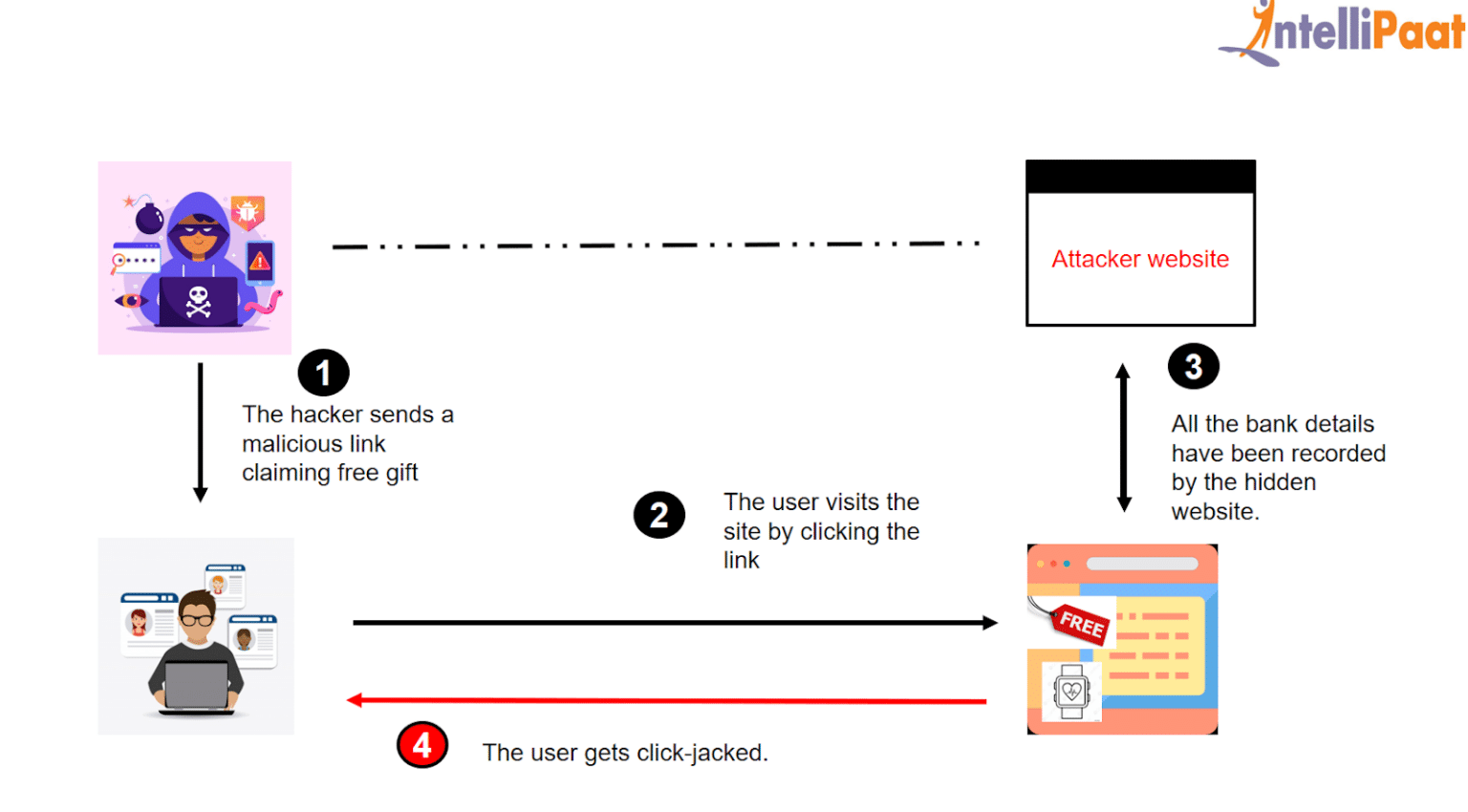 What is Clickjacking: Attack Types, Prevention & Examples
