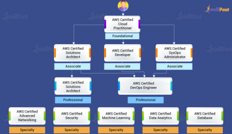 What Is AWS Certification? - Learn AWS certification Path