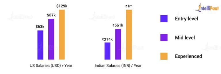 Data Science Vs Software Engineer - What to choose and Why?