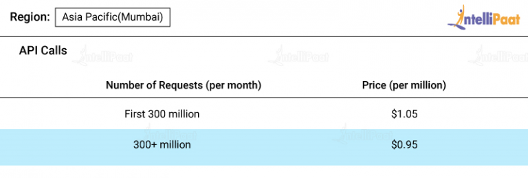 What is Amazon API Gateway? Definition, Working, Use Cases & Pricing
