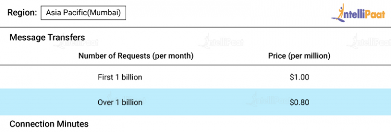 What is Amazon API Gateway? Definition, Working, Use Cases & Pricing