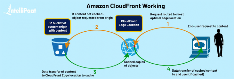 What is AWS CloudFront? Working, Pricing, and its Setup