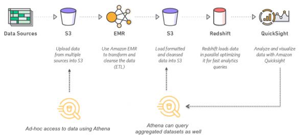 Amazon Athena? Here's Everything you Need to Know