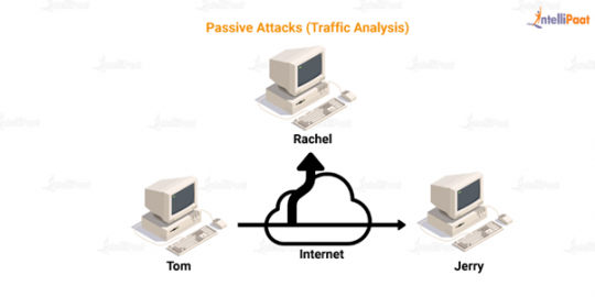 Difference Between Active and Passive Attacks - A Brief Comparison
