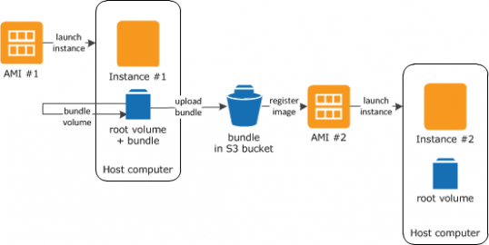 What is an AWS AMI? - Amazon Machine Image