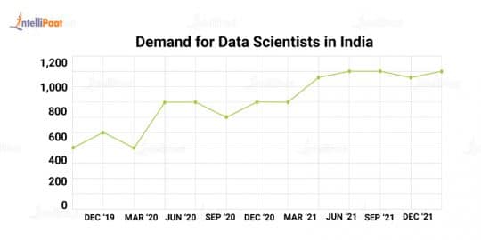 Data Science Scope in India - Job Opportunities and Carrer growth