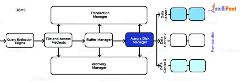 What is Amazon Aurora - AWS Aurora Tutorial - Intellipaat
