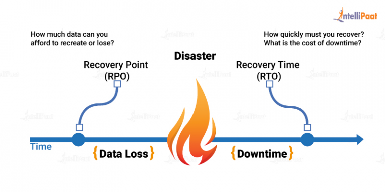 What is AWS Disaster Recovery Plan (DRP)?