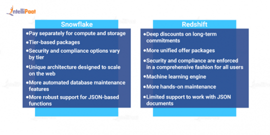 Snowflake vs Redshift: Choosing the right Data Warehouse | Intellipaat