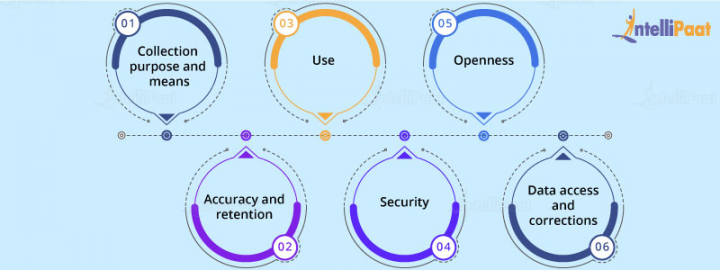 Data Privacy - What is, Importance, Concepts and Laws