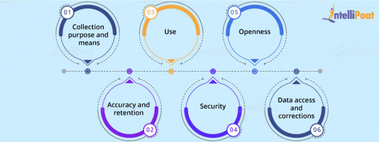 Data Privacy - What is, Importance, Concepts and Laws