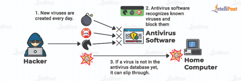What is Antivirus Software? - Importance, Types, and Uses - Intellipaat
