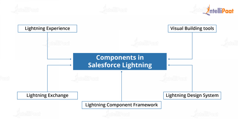 Top Salesforce Lightning Interview Questions and Answers