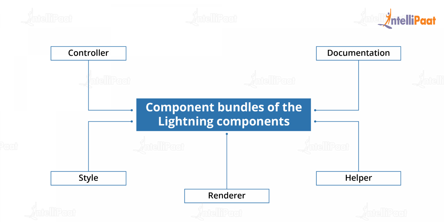 Top Salesforce Lightning Interview Questions and Answers