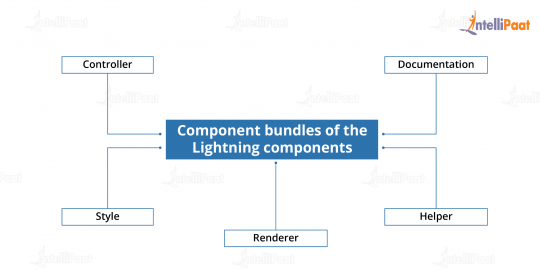 Top Salesforce Lightning Interview Questions and Answers