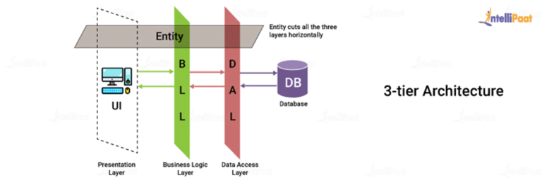 What is a Database? - Intellipaat