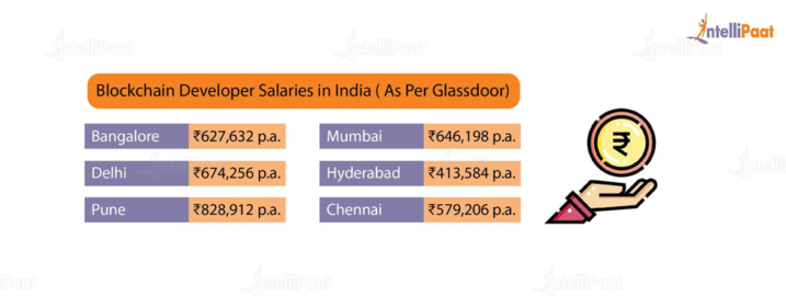Blockchain Developer Salary in India 2025