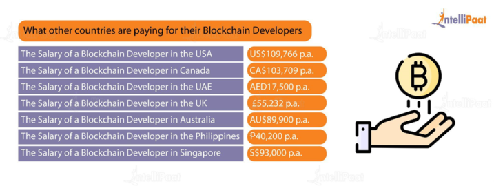 Blockchain Developer Salary in India 2025