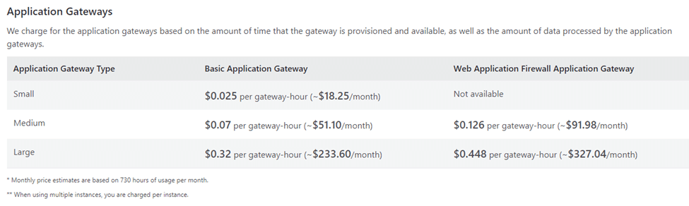 What is Azure Application Gateway? Step-by-Step Tutorial
