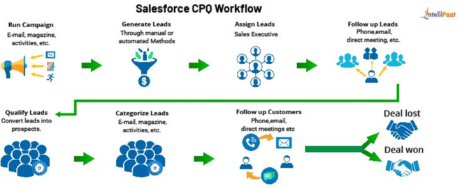 Salesforce CPQ - Configure, Quote, & Price | Salesforce Sales Cloud