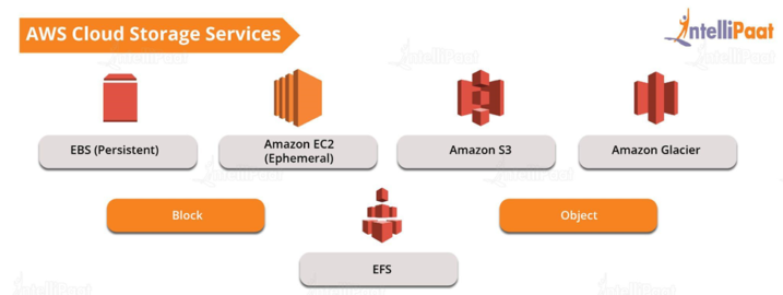 What is AWS – Introduction to Amazon Web Services Components
