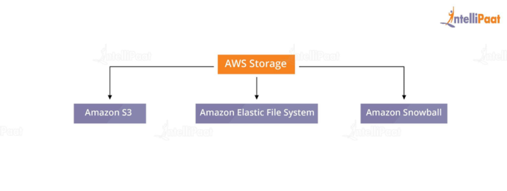 What is AWS – Introduction to Amazon Web Services Components