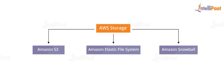What is AWS – Introduction to Amazon Web Services Components
