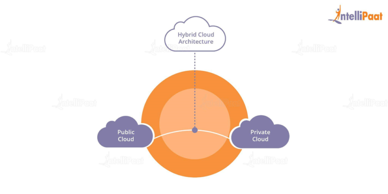 What is AWS – Introduction to Amazon Web Services Components