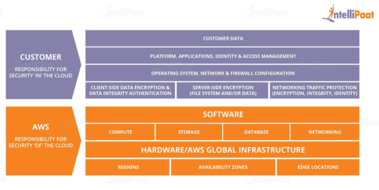 What is AWS – Introduction to Amazon Web Services Components