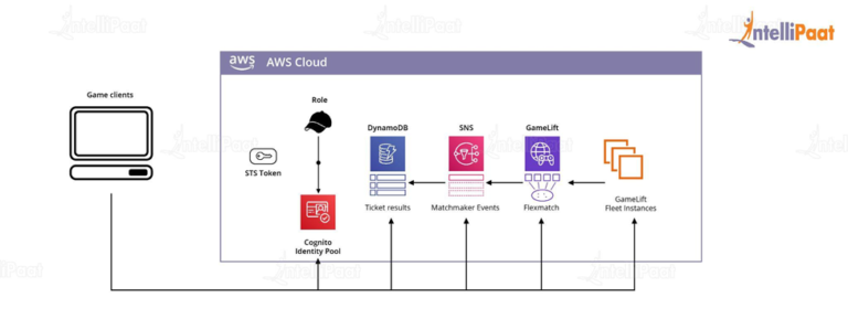 What is AWS – Introduction to Amazon Web Services Components