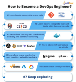 RoadMap to Become DevOps Engineer for 2024 | Intellipaat